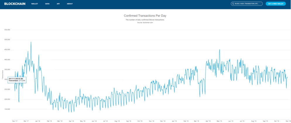 Bitcoin Kurs seit 2009 - Wie entwickelt sich der Bitcoin zukünftig?