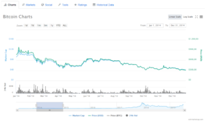 Bitcoin Kurs seit 2009 - Wie entwickelt sich der Bitcoin zukünftig?