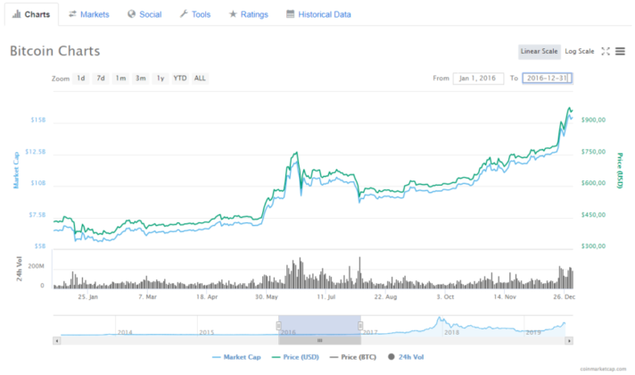 Bitcoin Kurs seit 2009 - Wie entwickelt sich der Bitcoin zukünftig?
