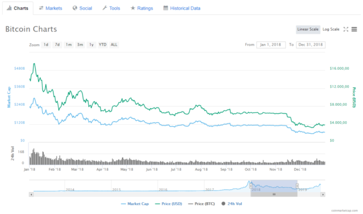 Bitcoin Kurs seit 2009 - Wie entwickelt sich der Bitcoin zukünftig?