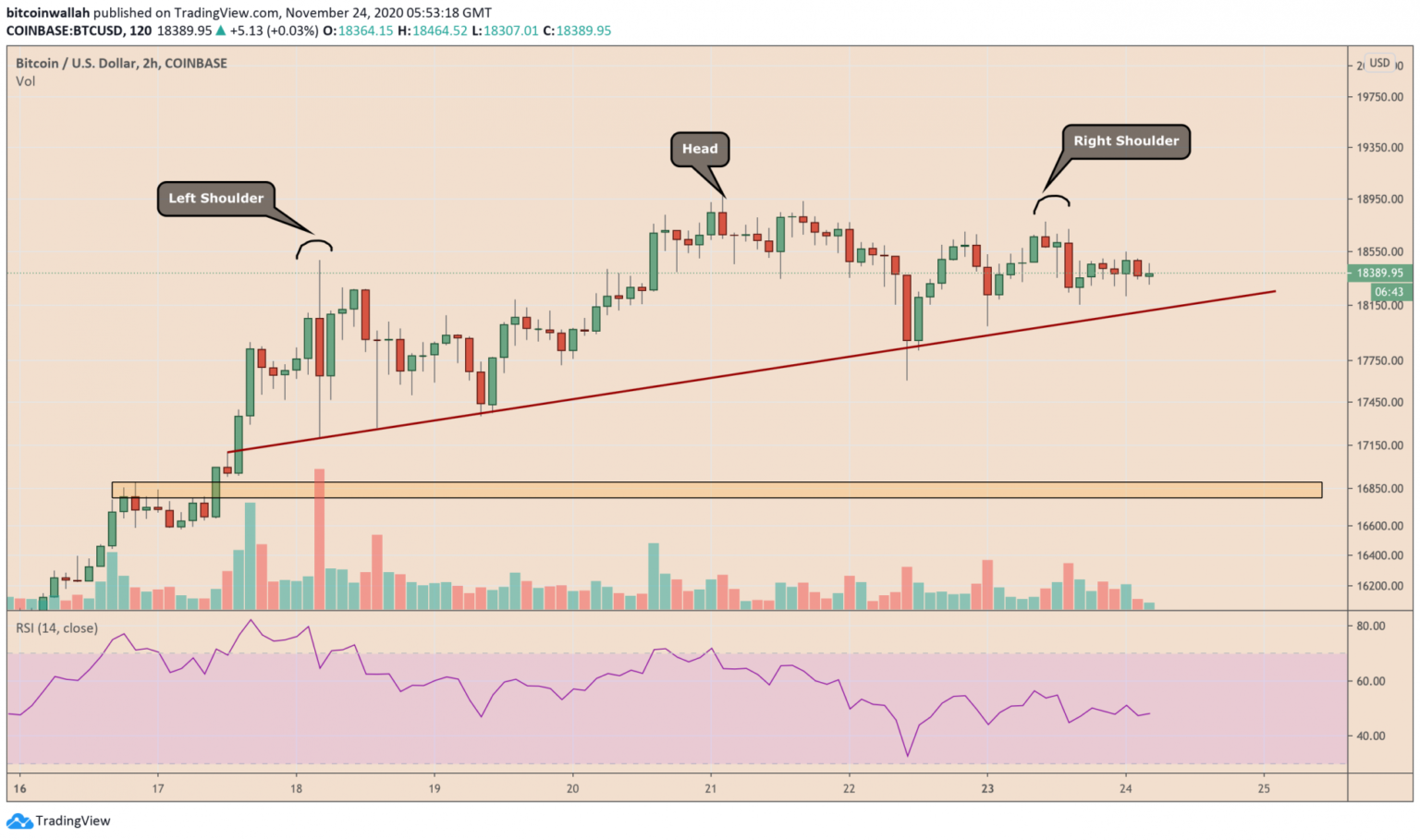 Top-Analyst: Bitcoin wird mit 65%iger Wahrscheinlichkeit keinen Absturz ...