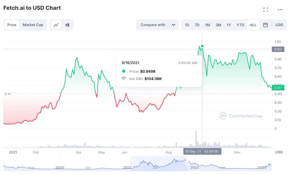 Fetch.ai Prognose: Wie entwickelt sich FET in 2023 | 2025 | 2030