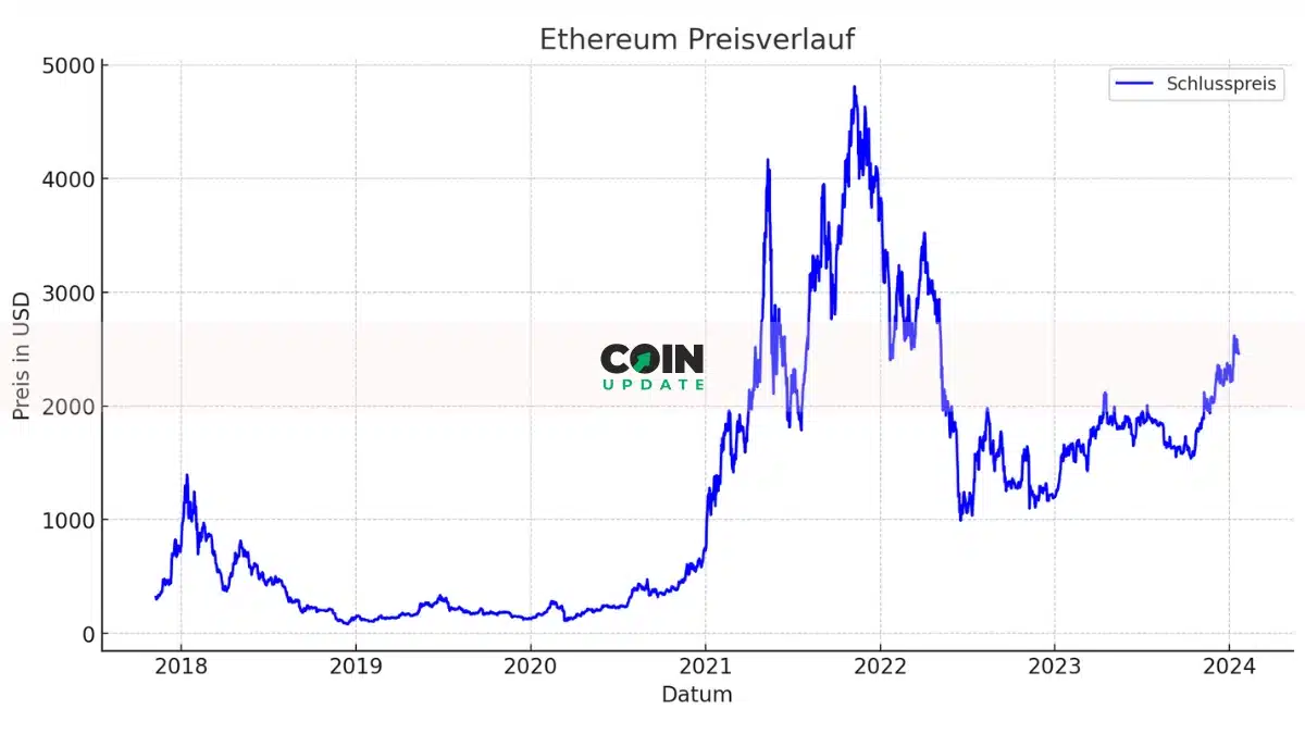 Ethereum ist am Mittwoch zu teuer | Coin-Update Studie