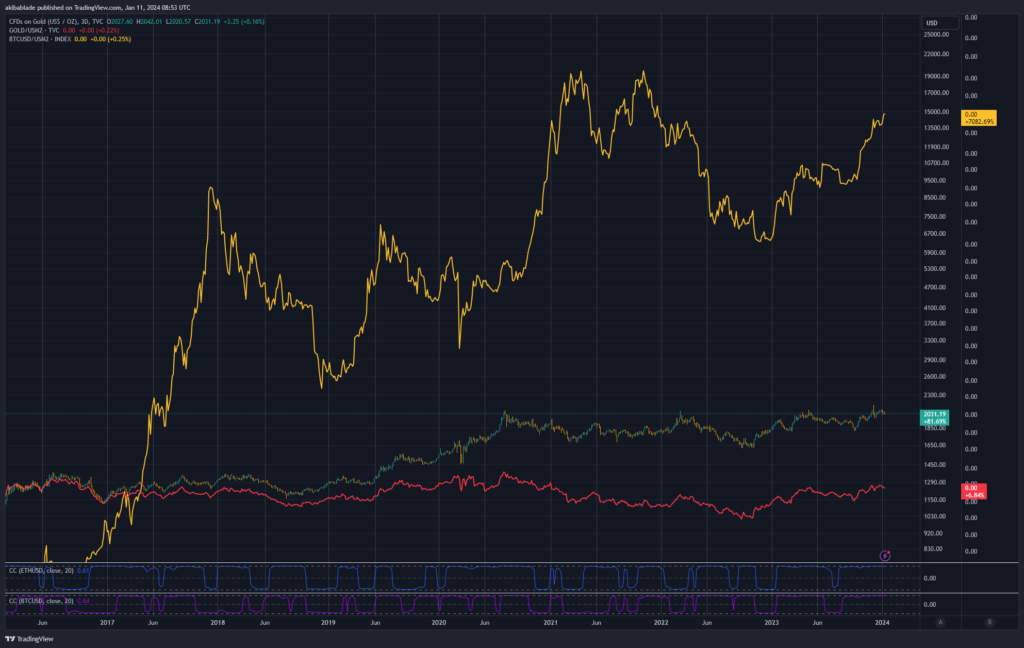 Wird der Bitcoin-ETF die Gold-Performance in den Schatten stellen?