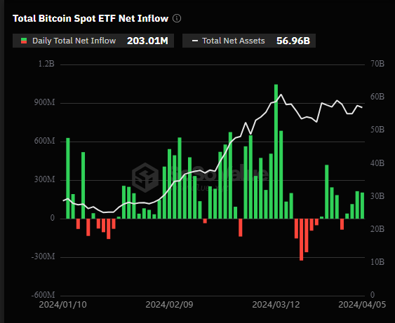 Bitcoin Kurs: ETFs mit dreitägigen positiven Inflows