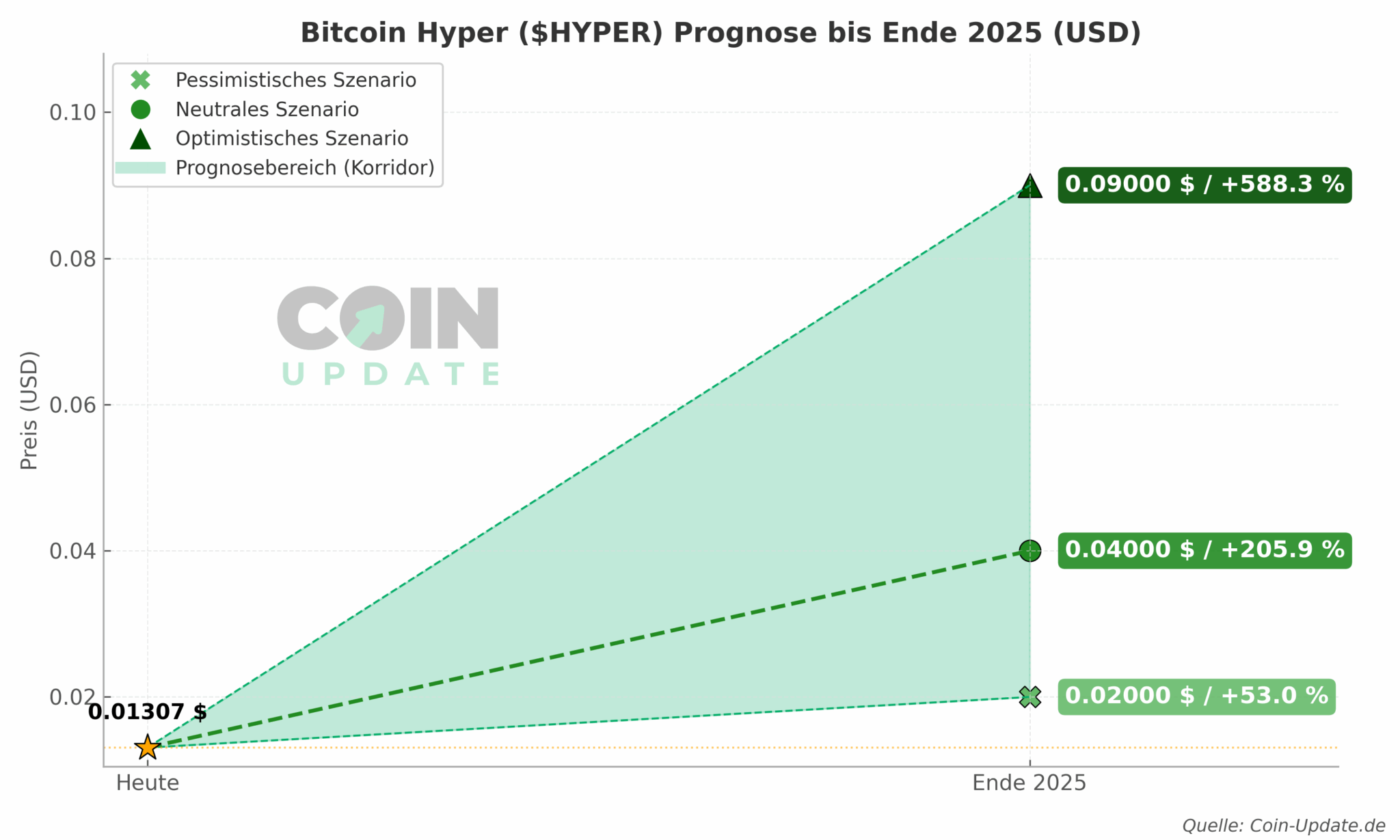 Bitcoin Hyper Prognose 2025: Preisziele & Kursanalyse