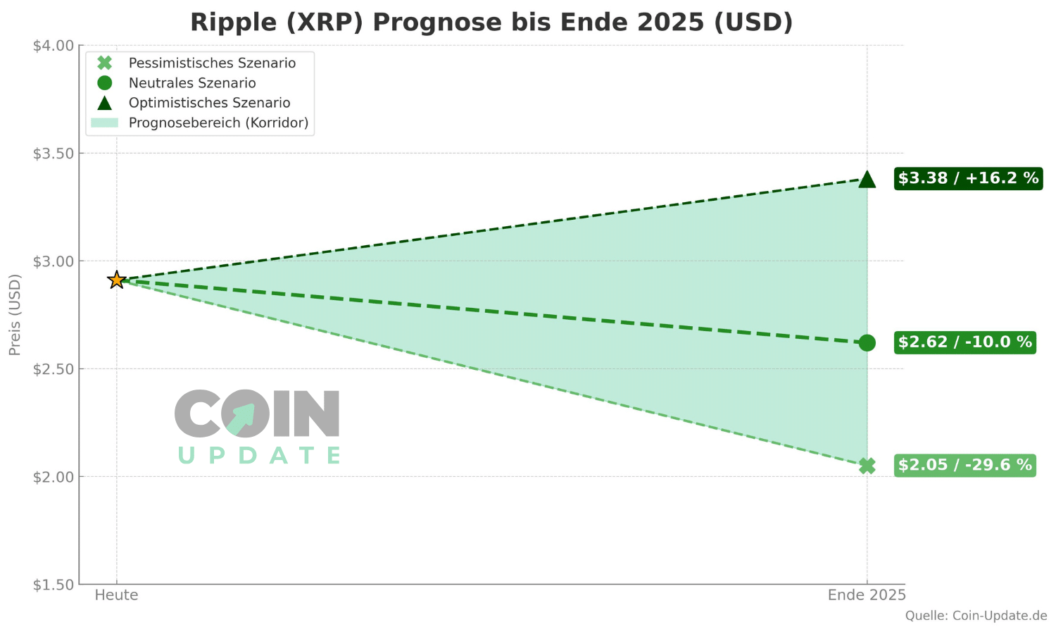 Ripple Prognose 2025: XRP Preis & Entwicklung bis 2030