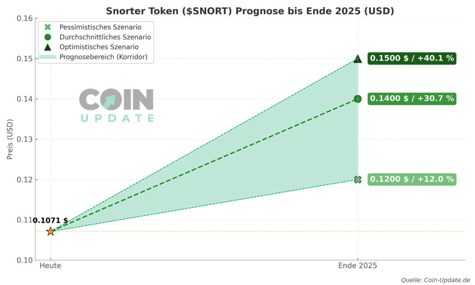Snorter Token Prognose 2025: Entwicklung & Kursanalyse