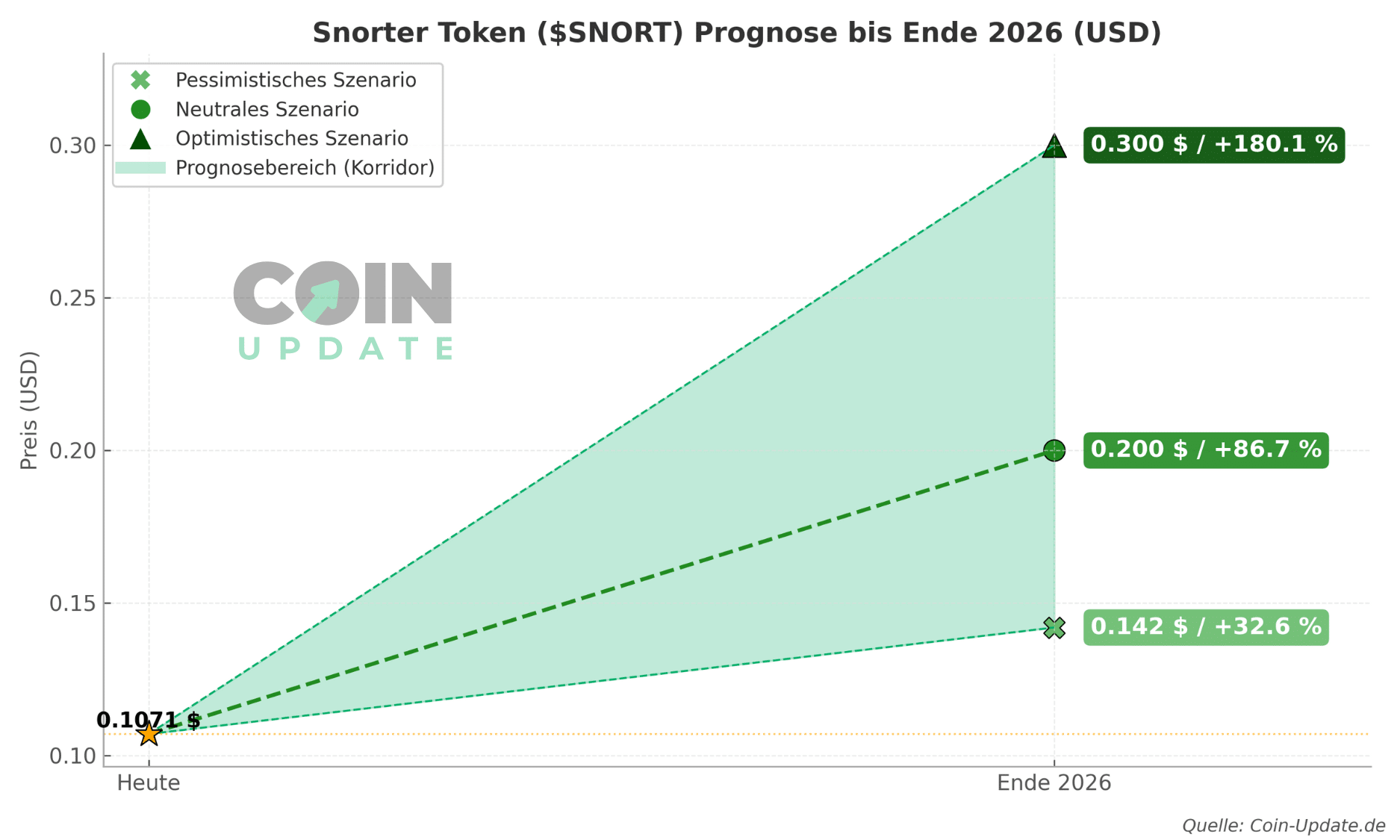 Snorter Token Prognose 2025: Entwicklung & Kursanalyse