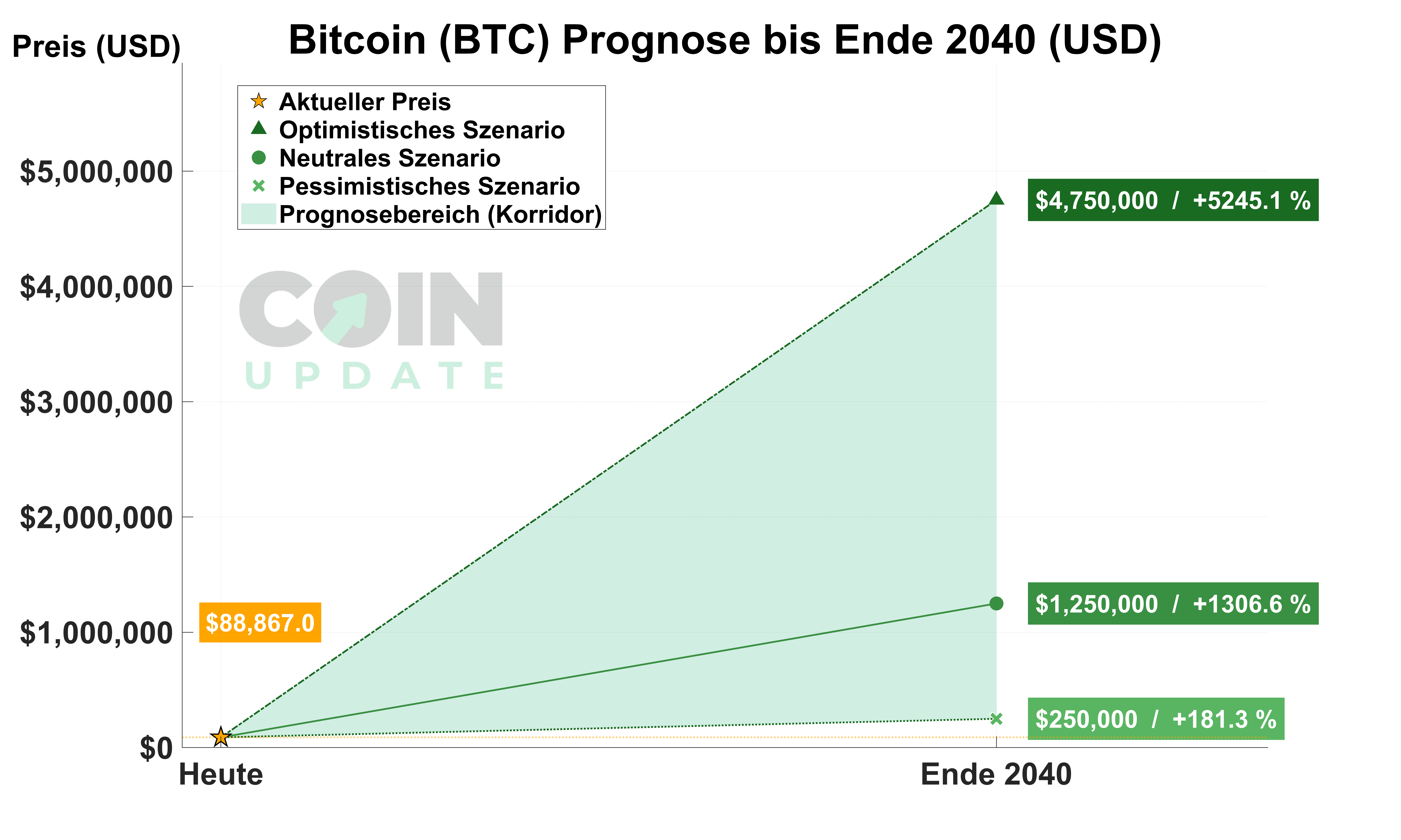 Bitcoin Prognose 2026: BTC Kursentwicklung bis 2030