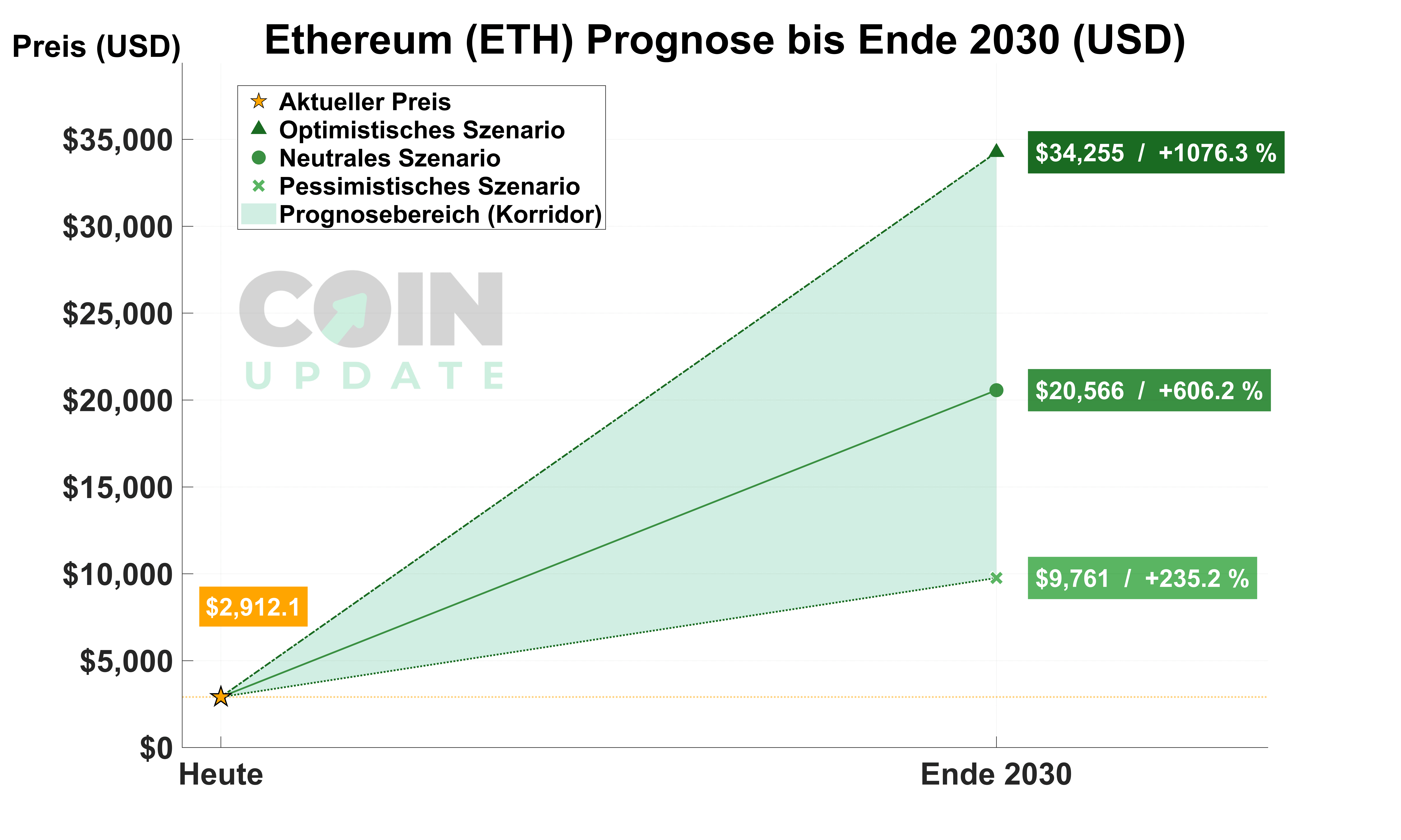 Ethereum Prognose 2026 bis 2030 - ETH Entwicklung
