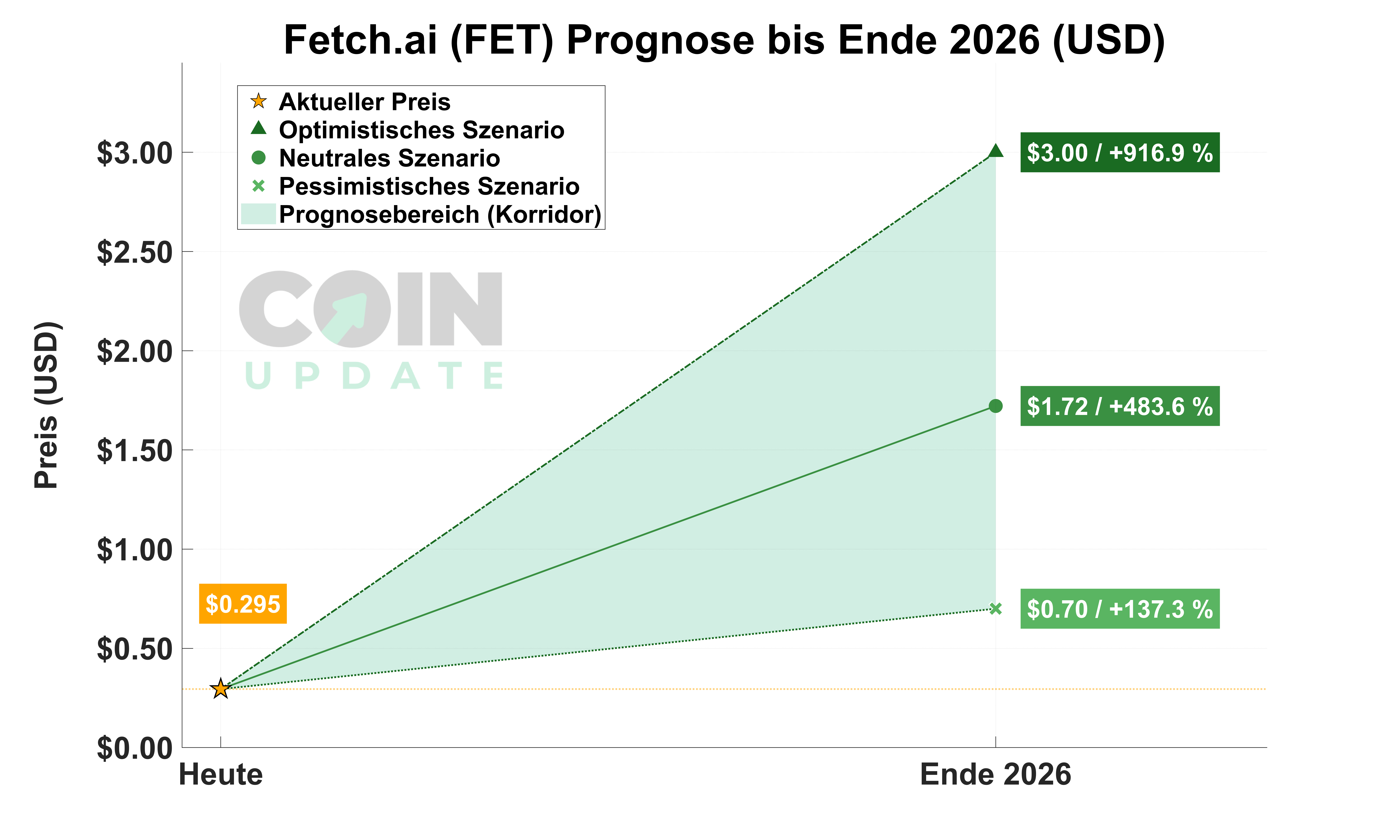 Fetch.ai Prognose: Wie entwickelt sich FET in 2026 | 2030
